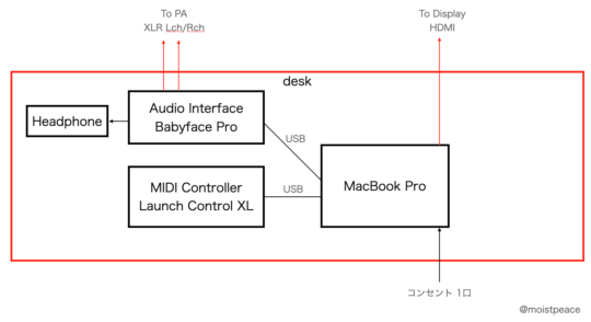 TidalCyclesとTouchDesignerを用いたAudio/Visual Live Performanceシステム解説 – moistpeace official